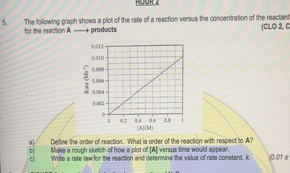 Selesai:HOUR 2 5. The following graph shows a plot of the rate of a ...