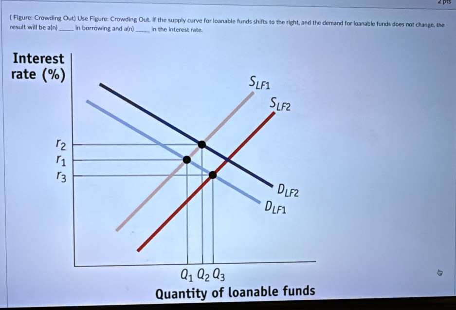 Solved: ( Figure: Crowding Out) Use Figure: Crowding Out. If the supply ...