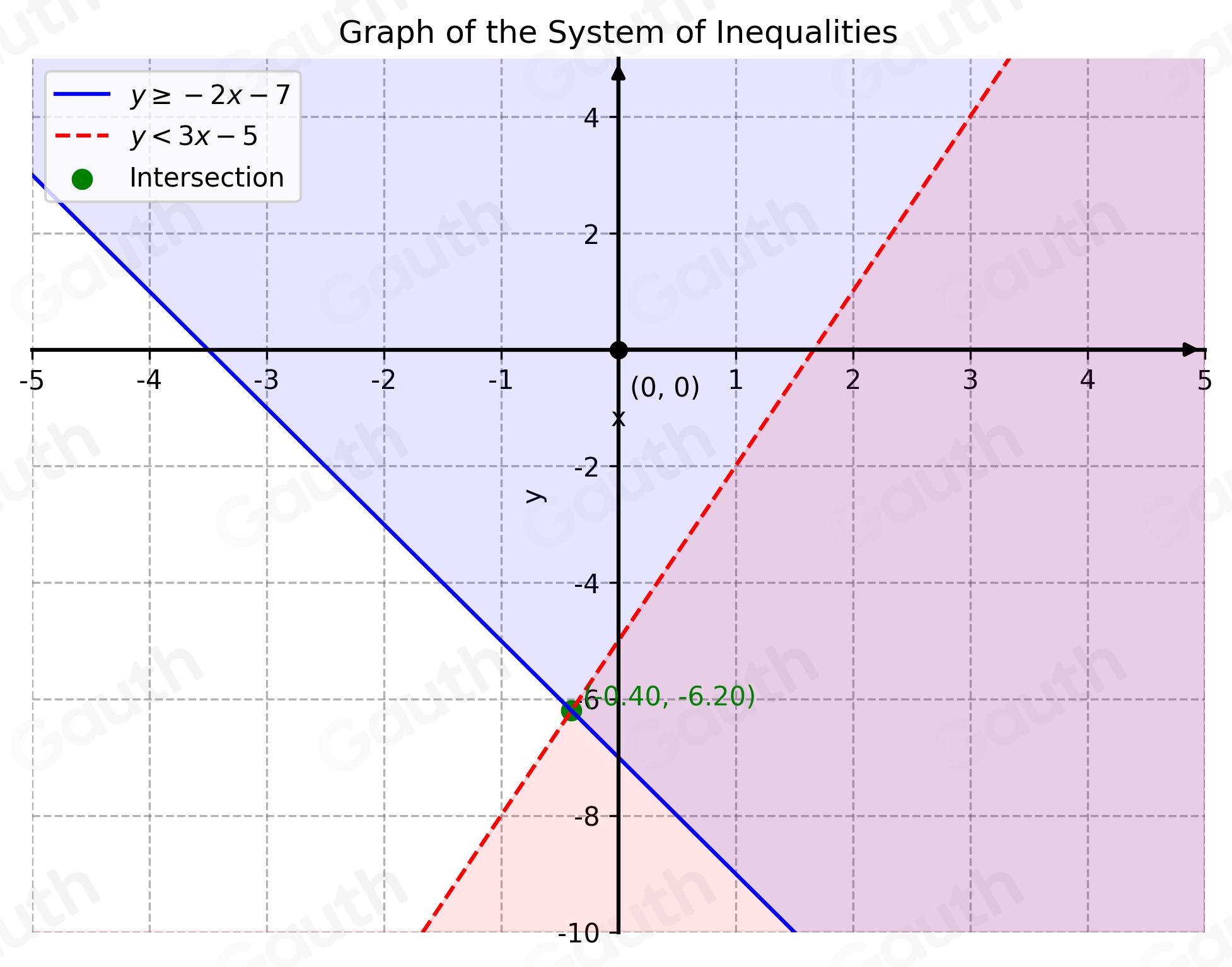 Solved: Graph the solution to the following system of inequalities. y≥ ...