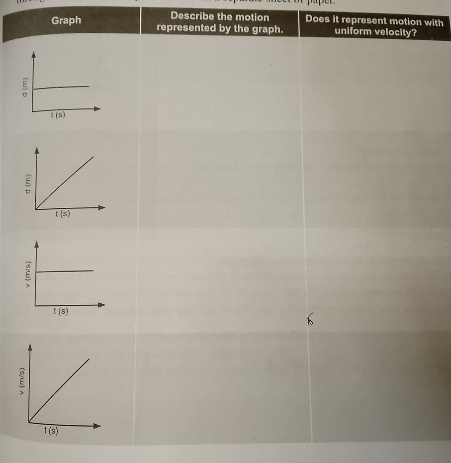 Solved: Describe the motion Does it represent motion with Graph ...
