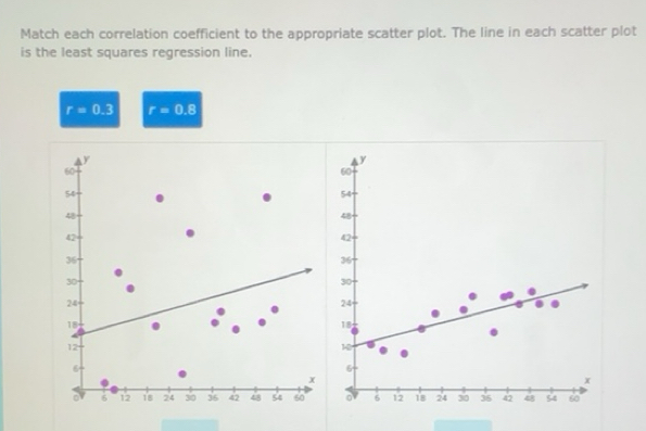 Solved: Match each correlation coefficient to the appropriate scatter ...