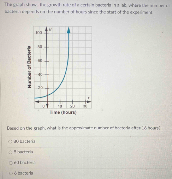 Solved: The graph shows the growth rate of a certain bacteria in a lab, where the number of ...