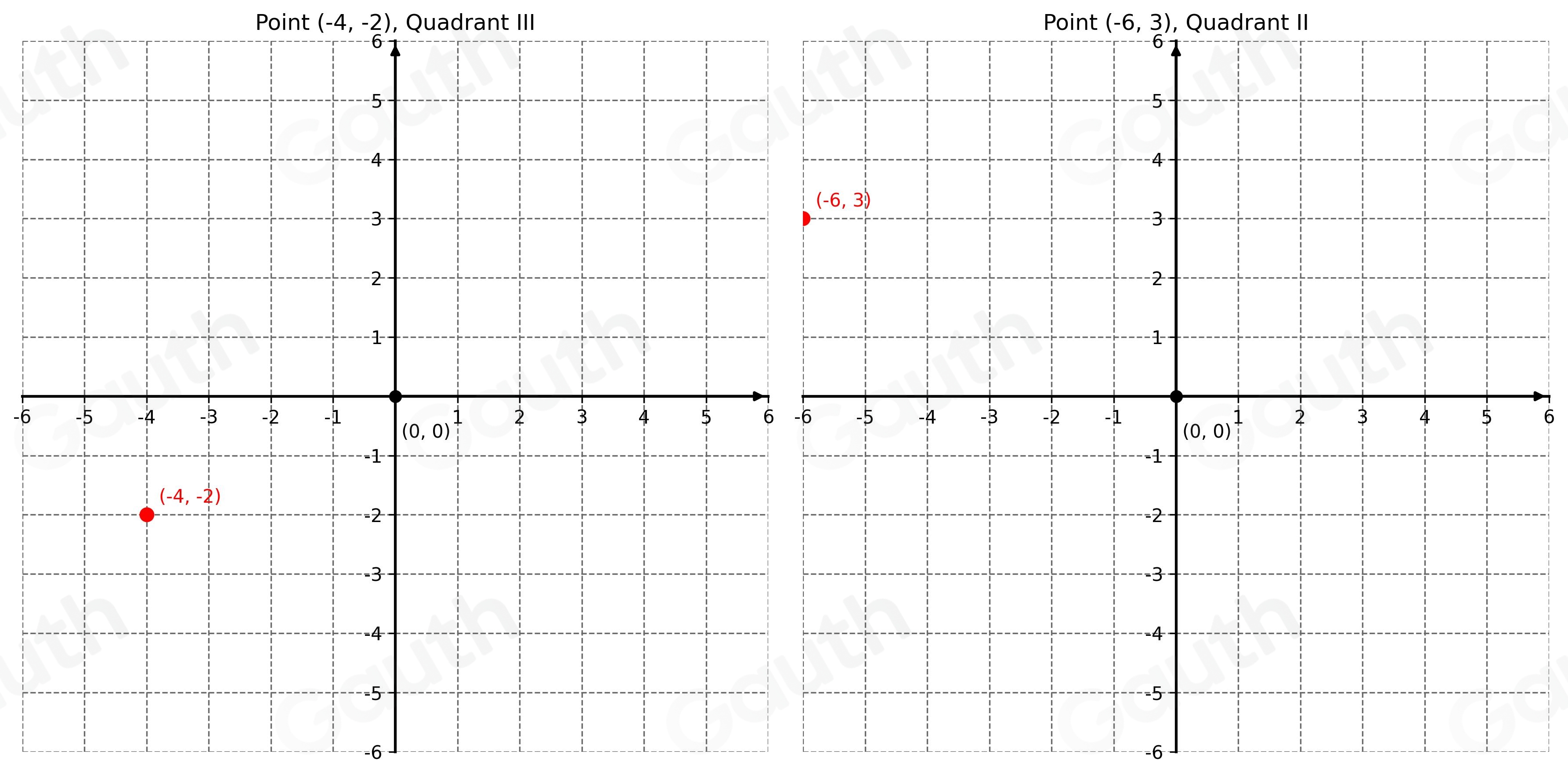 Solved: Plot the point (-4,-2) and identify the 2) Plot the point (-6,3 ...