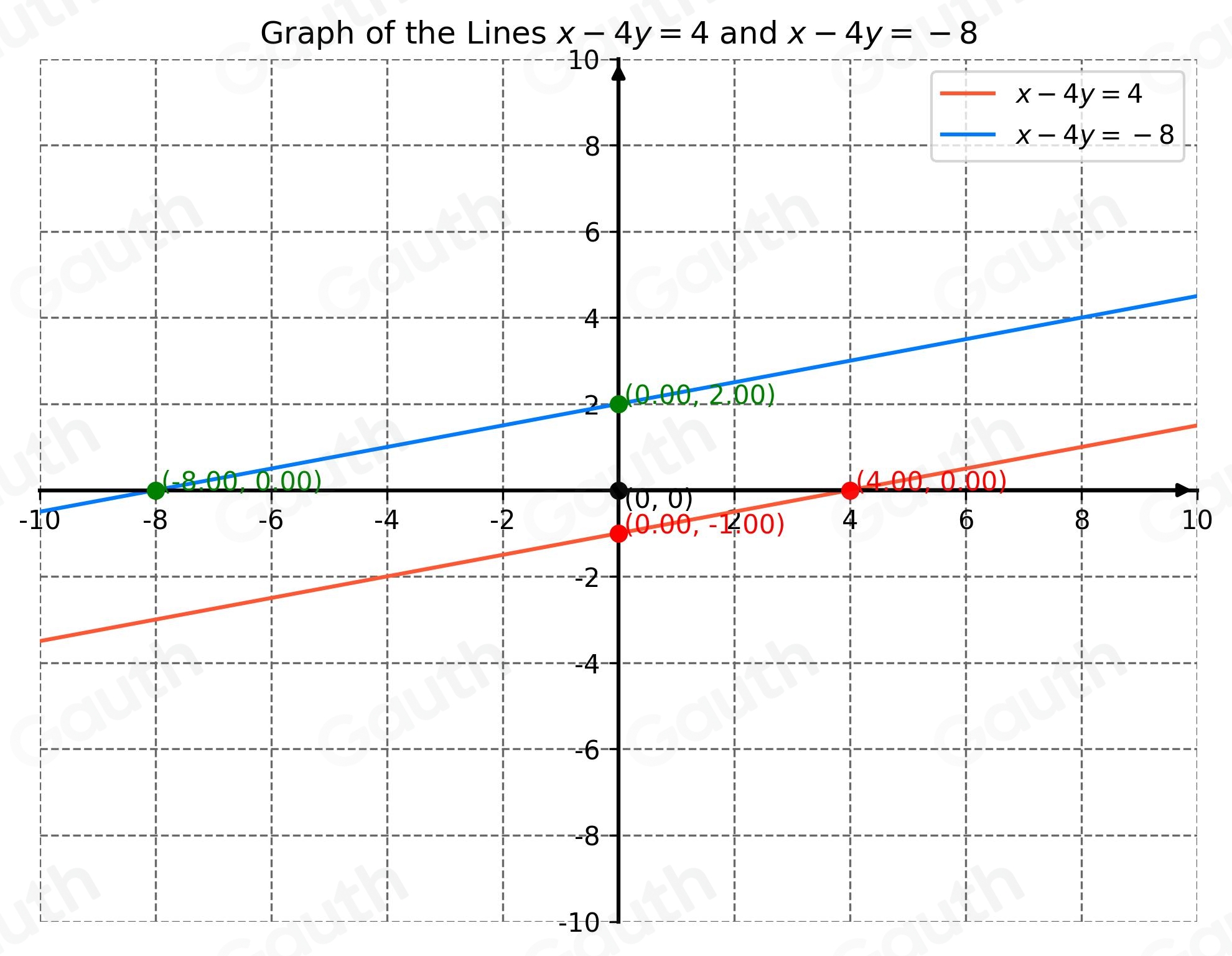 Solved: Graph these equations: x-4y=4 x-4y=-8 Click to select points on ...