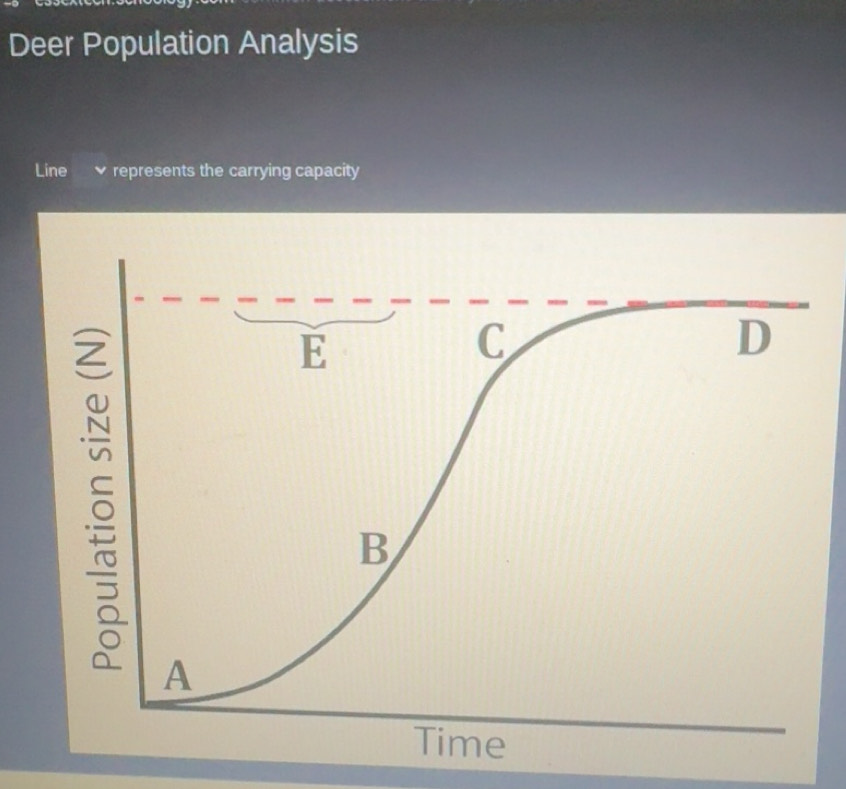 Solved: Deer Population Analysis Line represents the carrying capacity ...