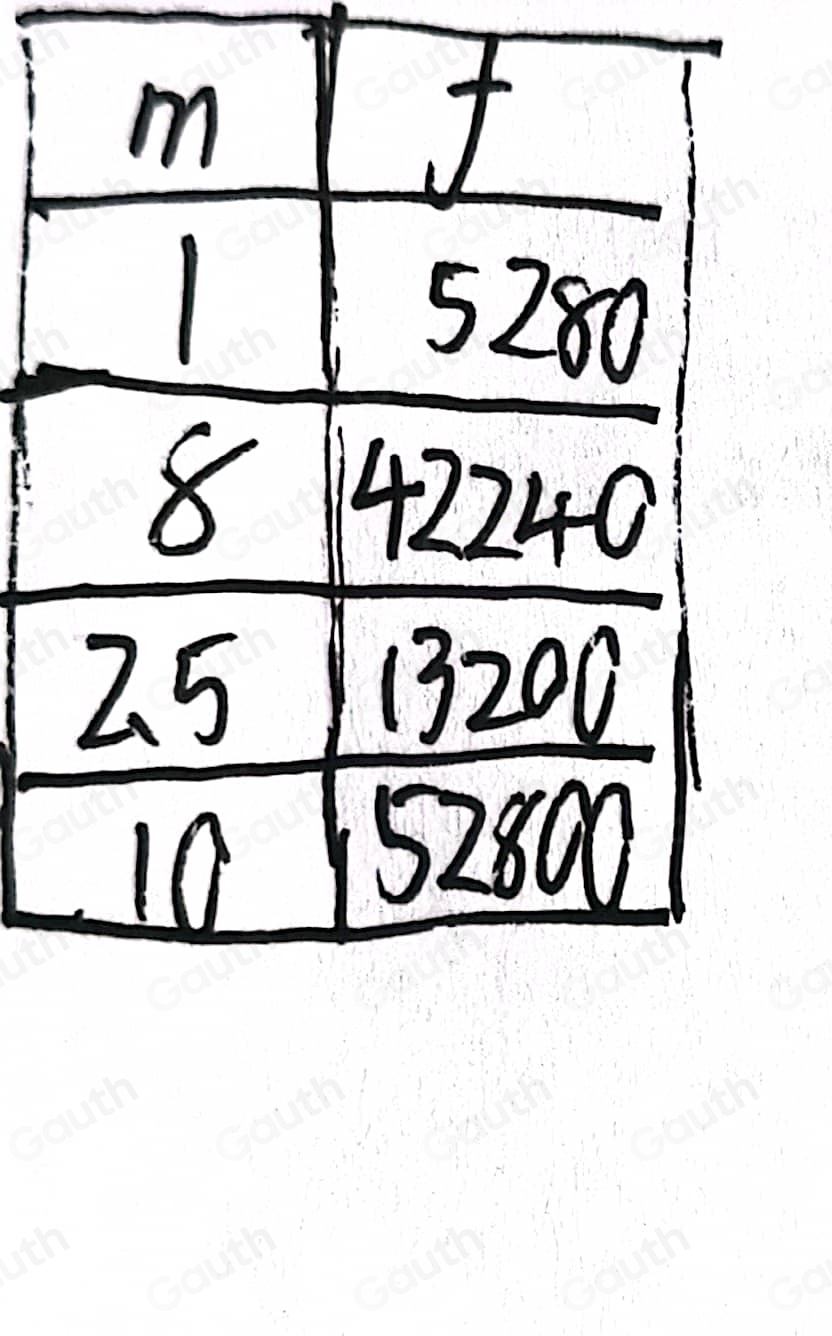 Solved: The relationship between a distance in miles and the same ...