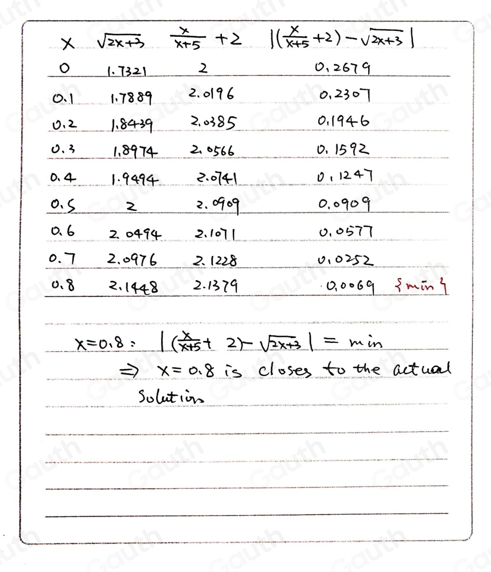 Solved: sqrt(2x+3)= x/x+5 +2 Which row in the table is closest to the actual solution? [Math]