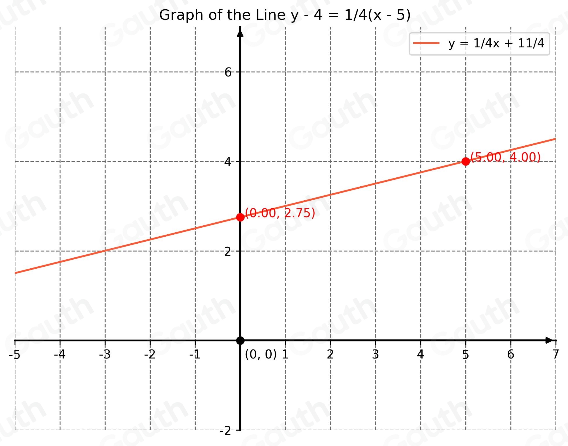 Solved: Graph this line: y-4= 1/4 (x-5) Click to select points on the ...