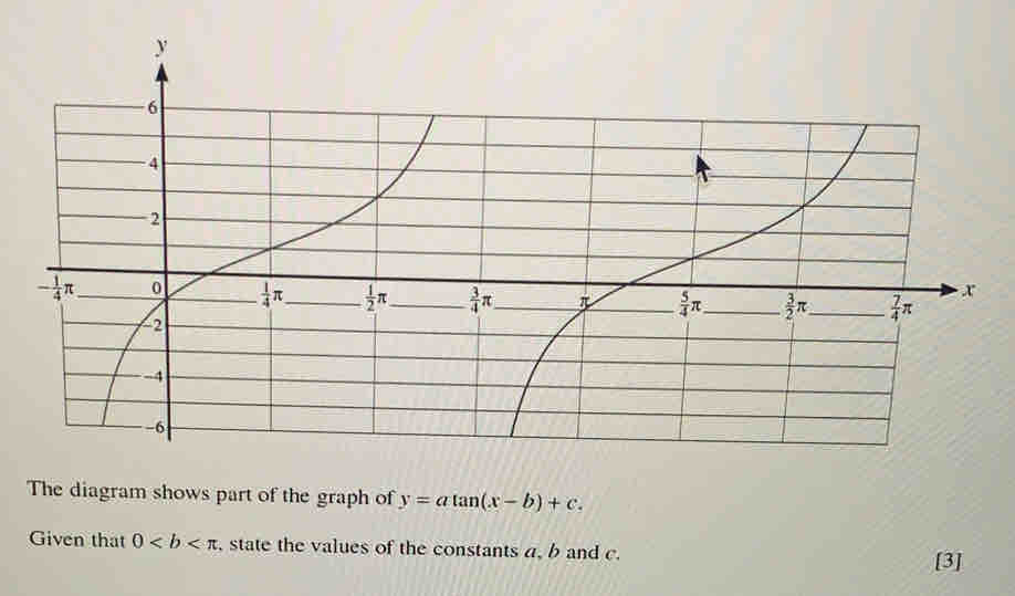 Solved: The diagram shows part of the graph of y=atan (x-b)+c Given ...