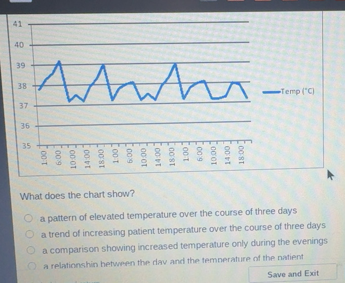 Gelöst:What does the chart show? a pattern of elevated temperature over ...