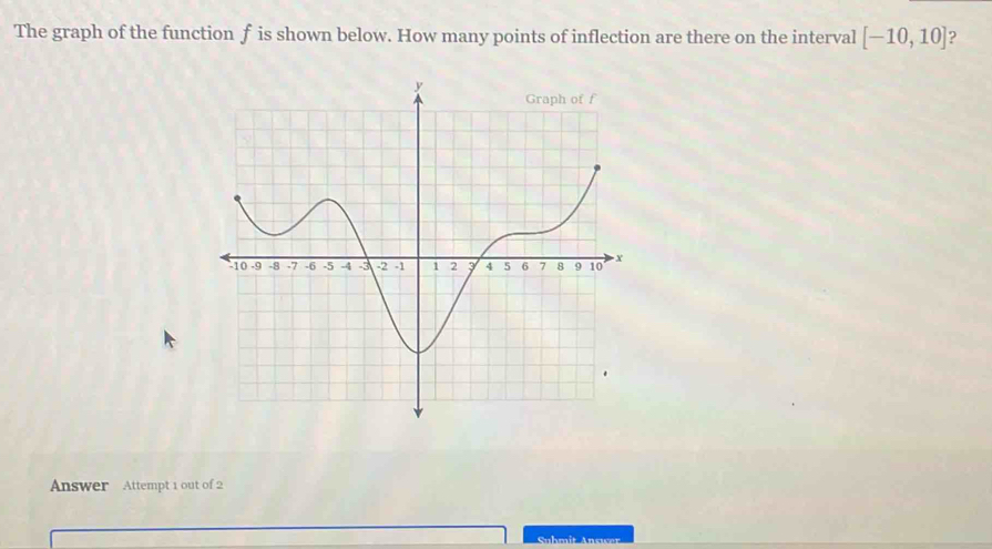 Solved: The graph of the function f is shown below. How many points of ...