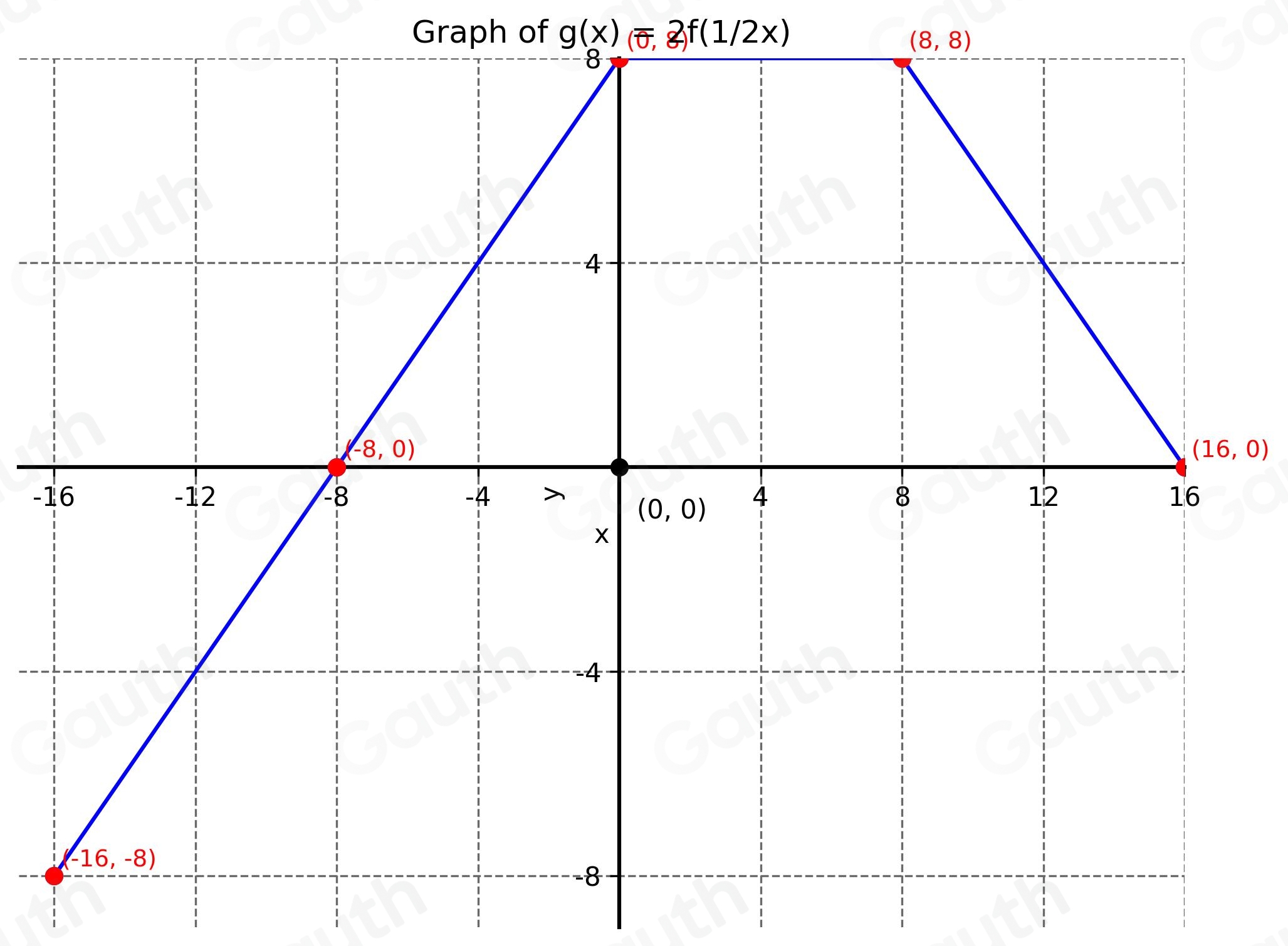 Solved: g(x)=2f( 1/2 x) [Math]