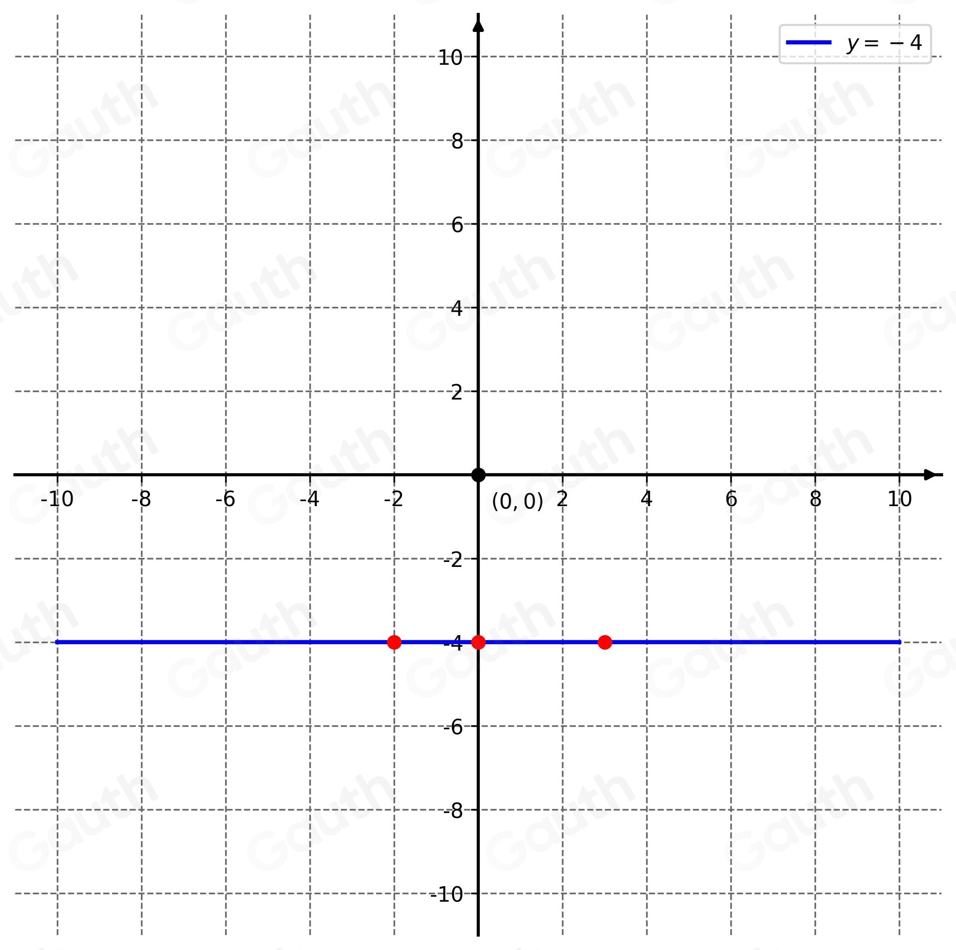 Solved: Graph the following equation in a rectangular coordinate system ...