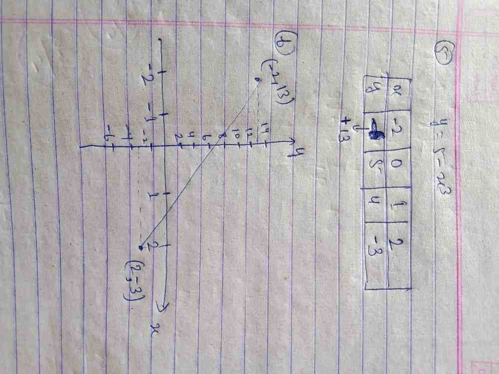 Solved: 5-(a) Complete the table of values for y=5-x^3 (2) (b) On the ...