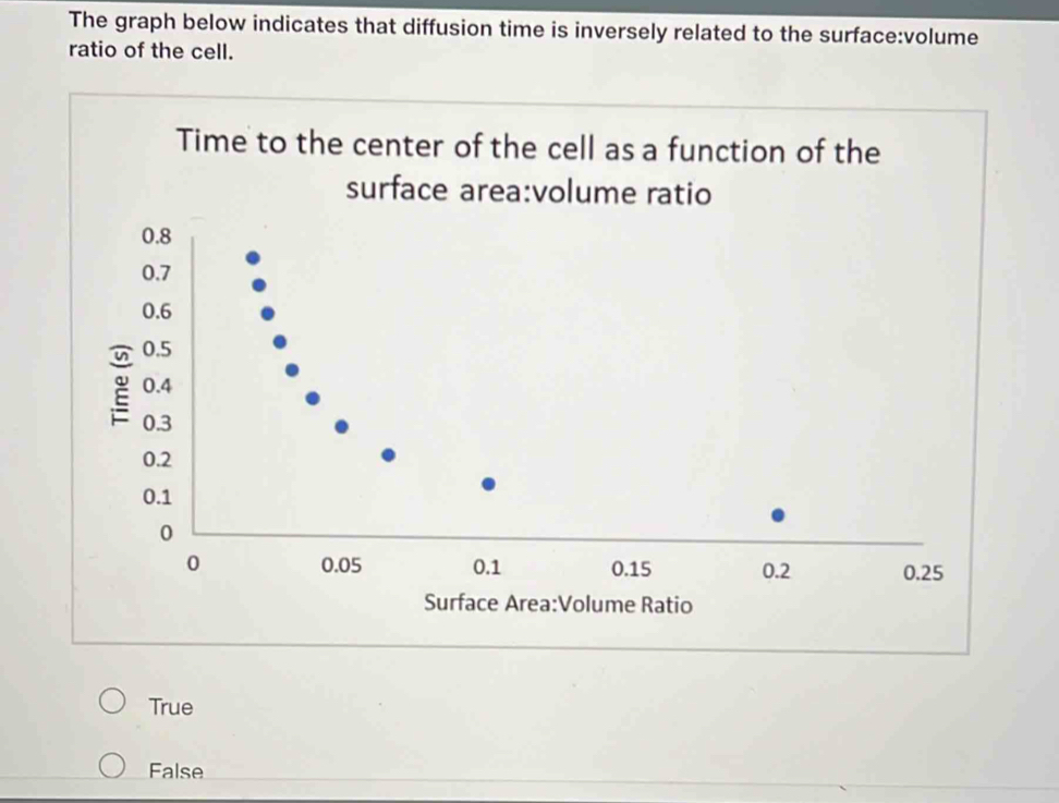 Solved: The graph below indicates that diffusion time is inversely ...
