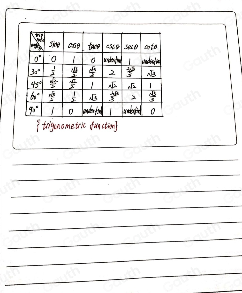 Solved: Complete the table of trigonometric values below. Leave your answers as fractions ...