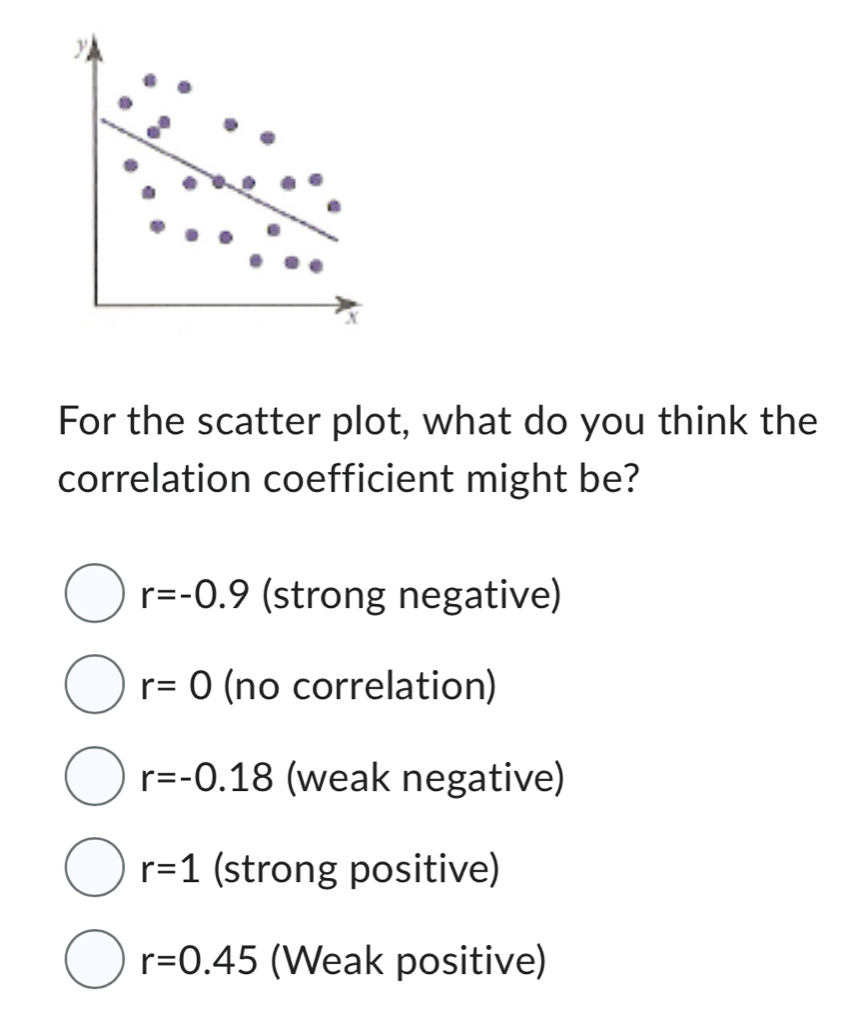 Solved: y x For the scatter plot, what do you think the correlation ...