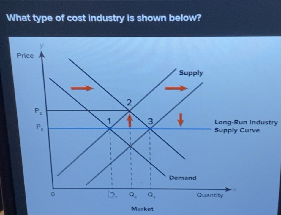 Solved: What type of cost industry is shown below? y Price Supply 2 P_2 ...