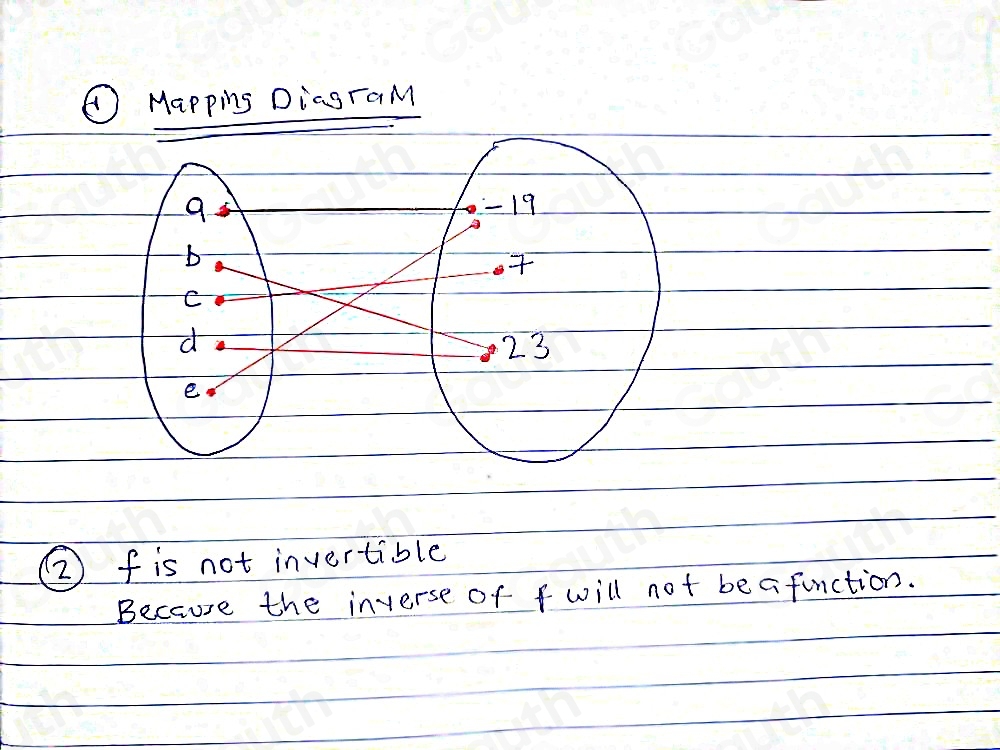 Solved: f is a finite function whose domain is the letters α to e. The following table lists the ...