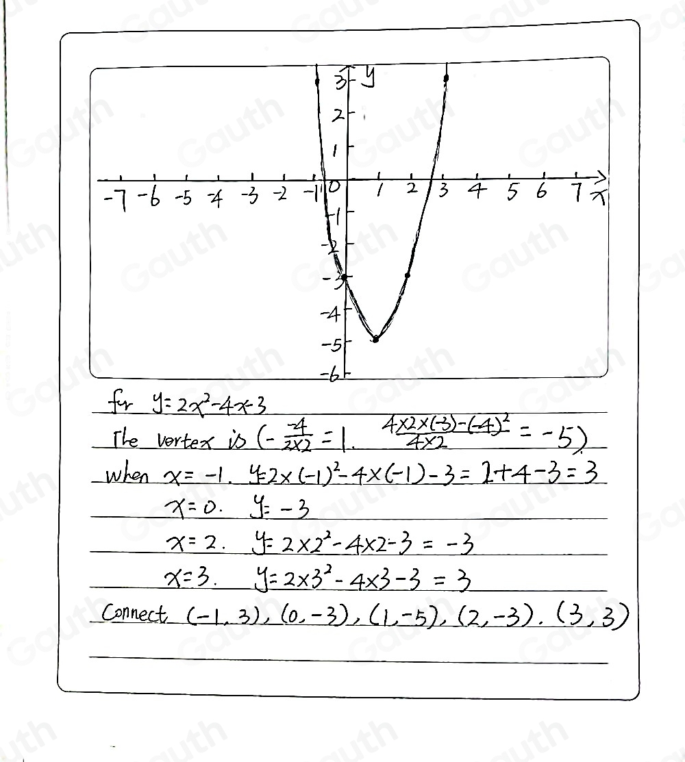 Solved: Graph the parabola. y=2x^2-4x-3 Plot five points on the ...