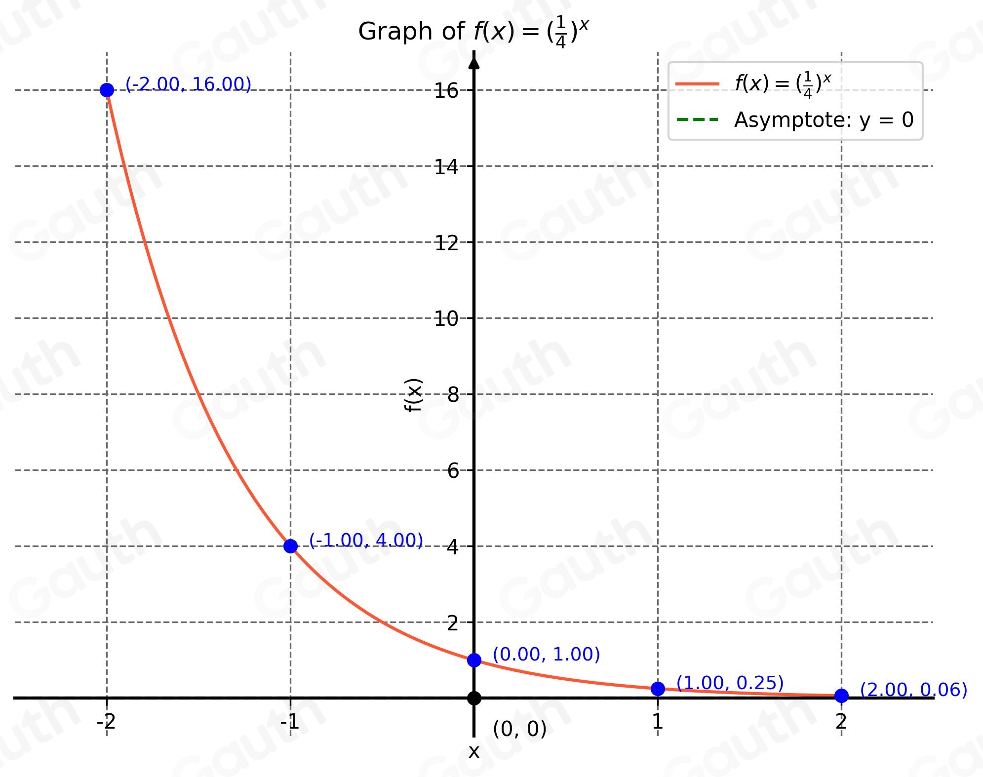 Solved: f(x)=( 1/4 )^x Plot five points on the graph of the function ...