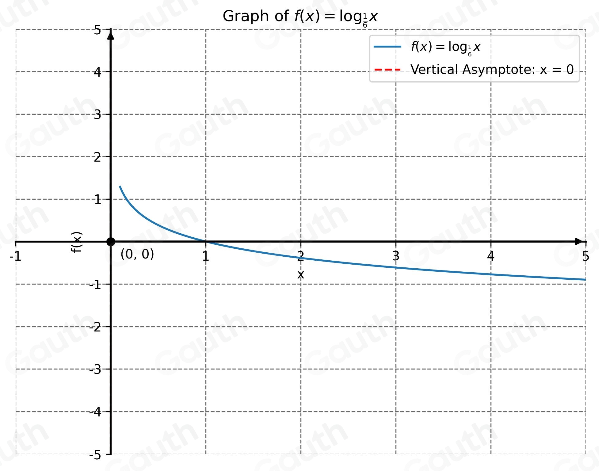 Solved: Graph the following function f(x) Label the vertical asymptote ...