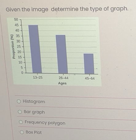 Solved: Given the image determine the type of graph. Histogram Bar graph Frequency polygon Box ...