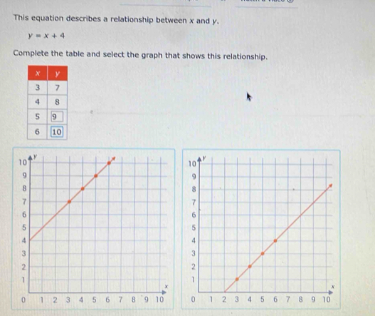 Solved: This equation describes a relationship between x and y. y=x+4 ...