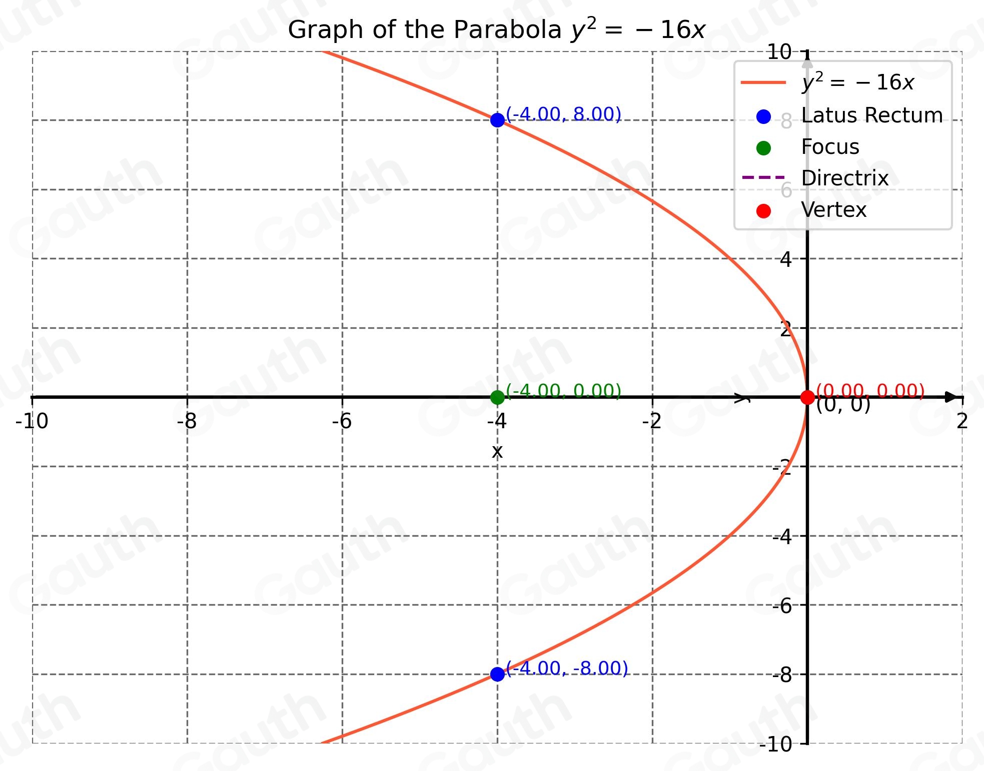 Solved: Find the equation of the parabola described below. Find the two ...