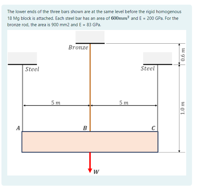 Solved: The lower ends of the three bars shown are at the same level ...