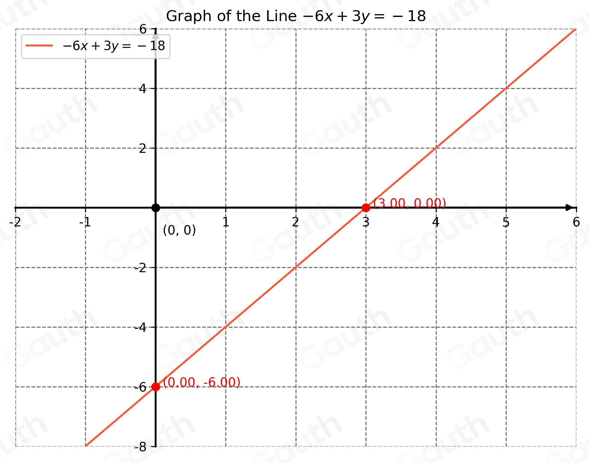 Solved: Graph the equation below. -6x+3y=-18 Show your work here Draw ...