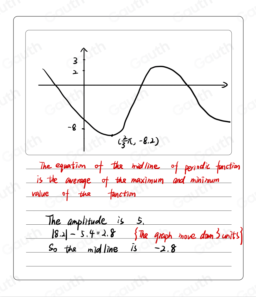 Solved: Below is the graph of a trigonometric function. It has a ...