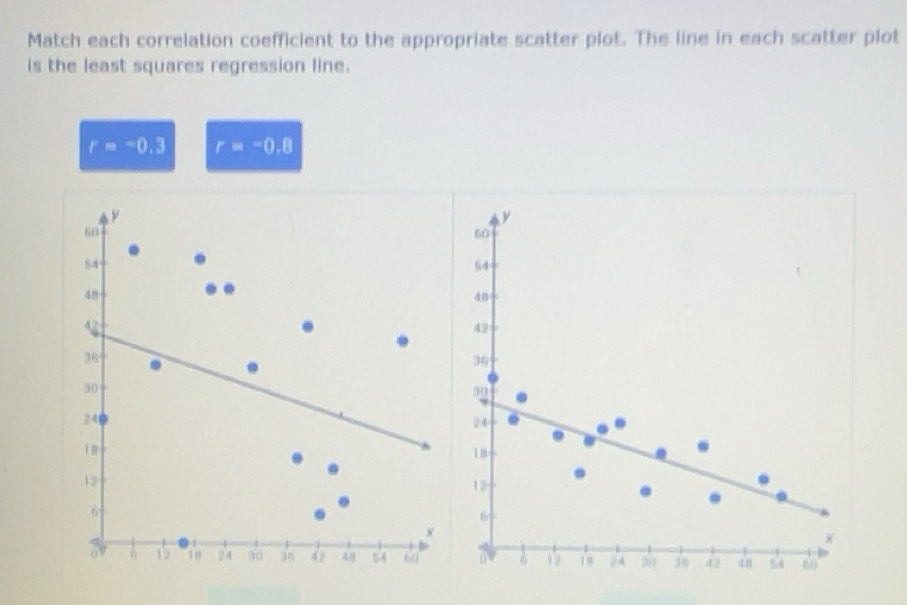 Solved: Match each correlation coefficient to the appropriate scatter ...