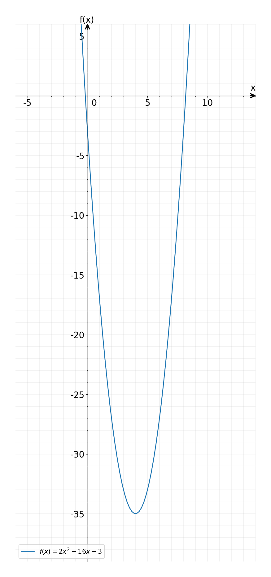 Solved: Consider the function f(x)=2x^2-16x-3. a. Determine, without ...