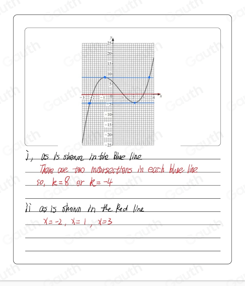 Solved: The grid shows the graph of y=x^3-2x^2-5x+6. x^3-2x^2-5x+6=k has exactly 2 solutions. 11 ...