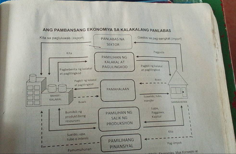 Solved: ANG PAMBANSANG EKONOMIYA SA KALAKALANG PANLABAS Kita sa ...