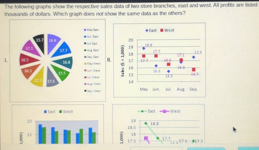 Solved: The following graphs show the respective sales data of two ...