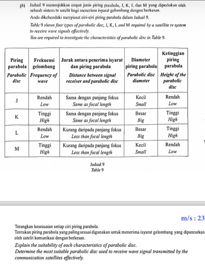 Selesai:Jadual 9 menjukkan empat jenis piring parabola, J, K, L dan M ...
