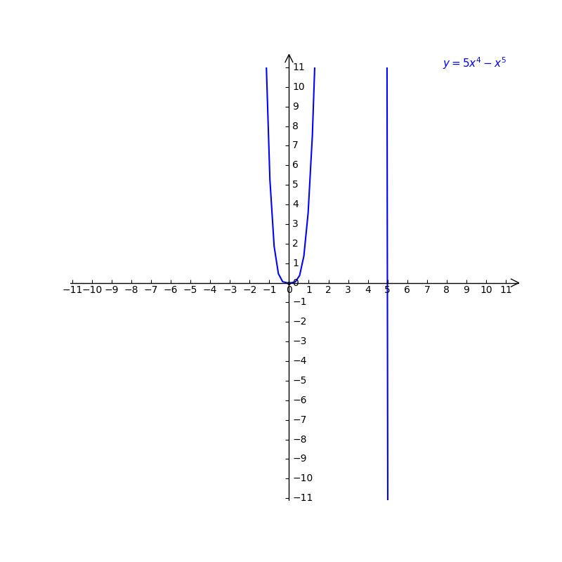 Solved: The graph of y=5x^4-x^5 has a point of inflection at [Calculus]