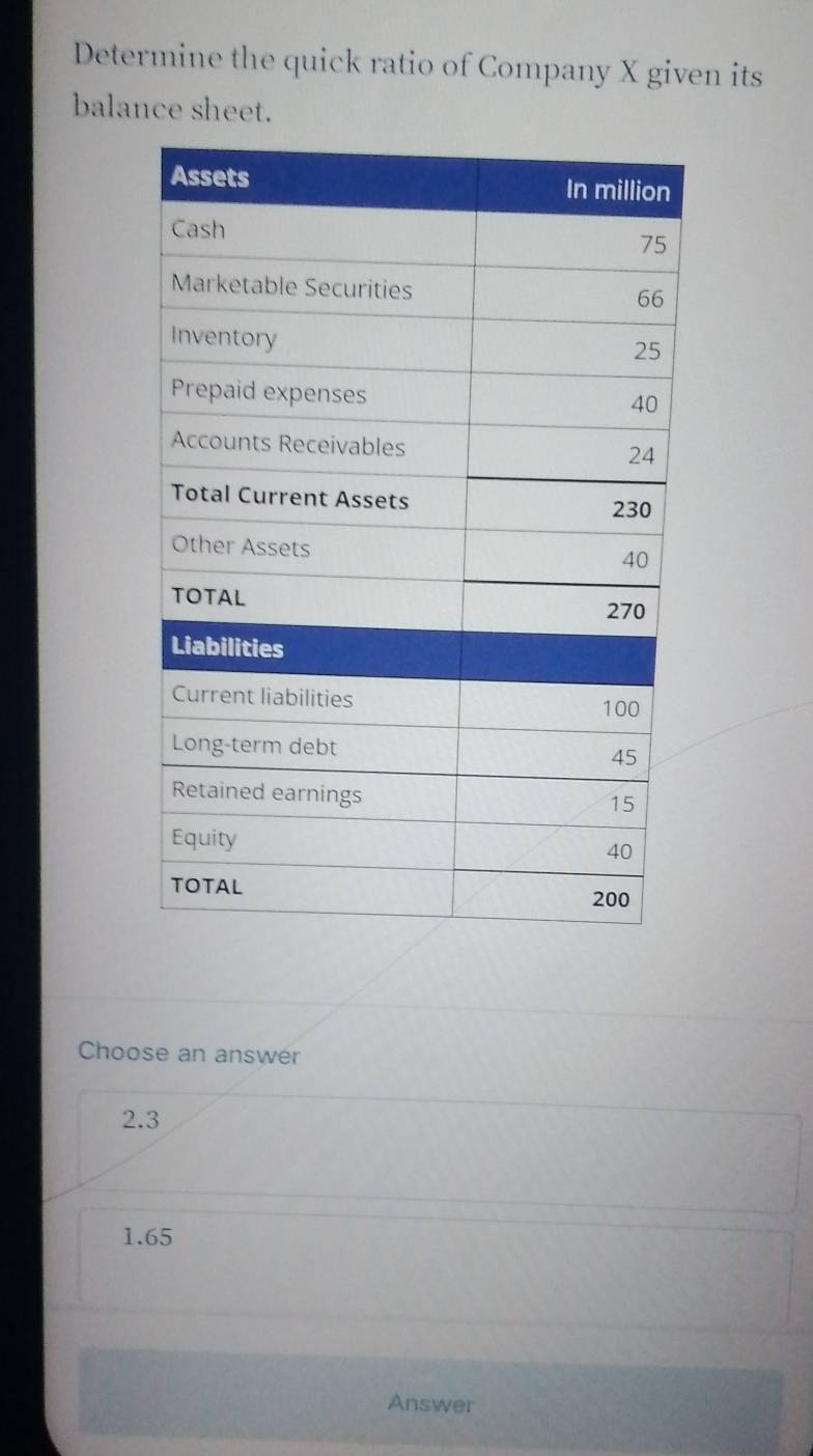 Solved: Determine the quick ratio of Company X given its balance sheet ...