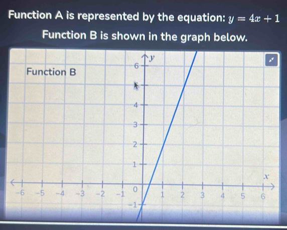 Solved: Function A is represented by the equation: y=4x+1 Function B is ...