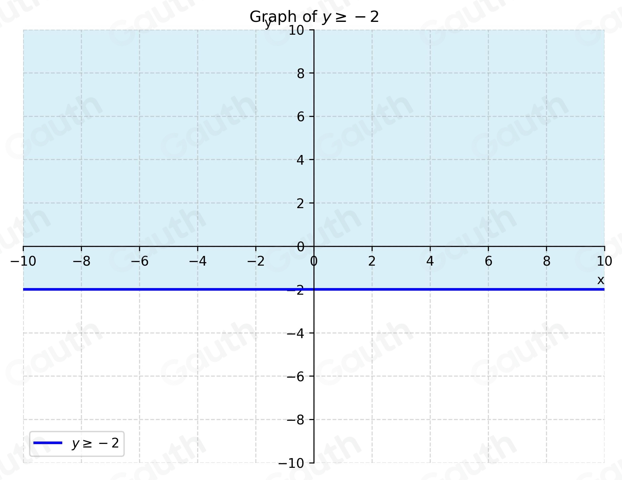 Solved: Graph the following inequality. Click the graph, choose a tool ...