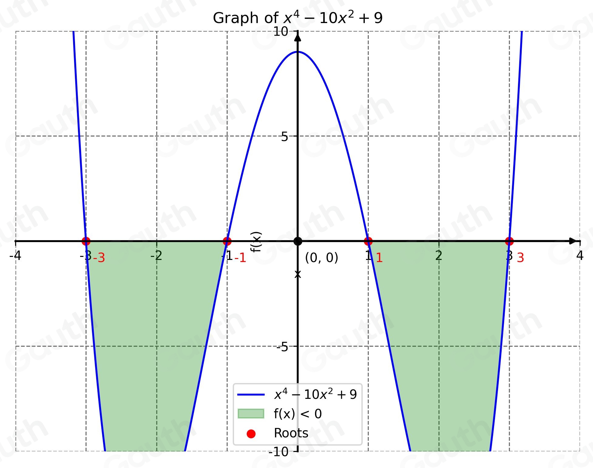 Solved: x^4-10x^2+9