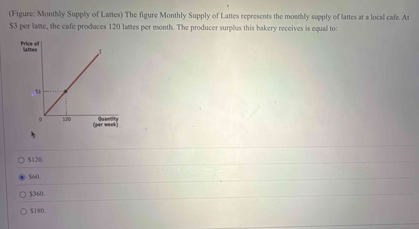 Solved: (Figure: Monthly Supply of Lattes) The figure Monthly Supply of ...