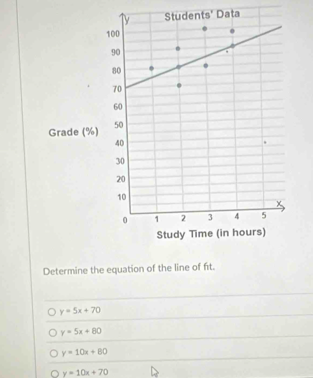 Solved: y Students' Data 100 90 80 70 60 Grade (%) 50 40 30 20 10 x 0 1 ...