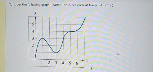 Solved: Consider the following graph. (Note: The curve ends at the ...