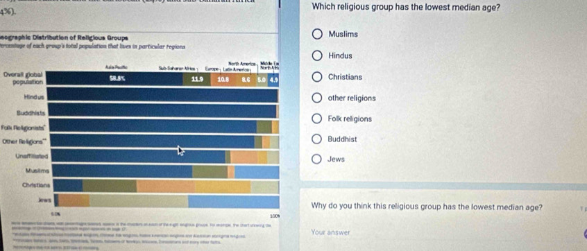 Solved: 4%). Which religious group has the lowest median age? Dographic ...