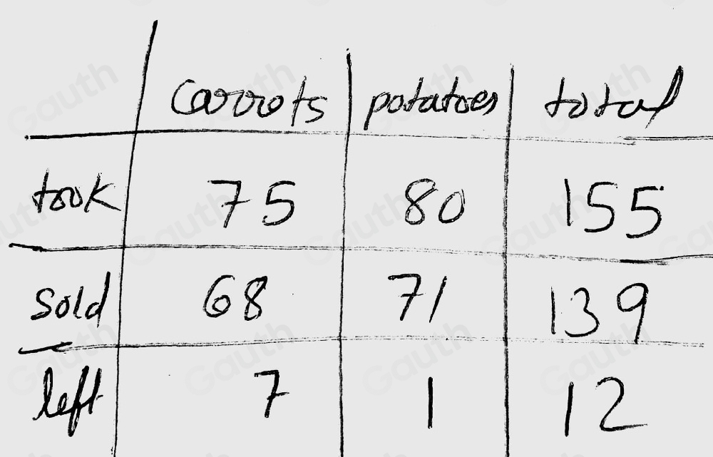 Solved: Lin took 75 boxes of carrots and 80 boxes of potatoes to the ...