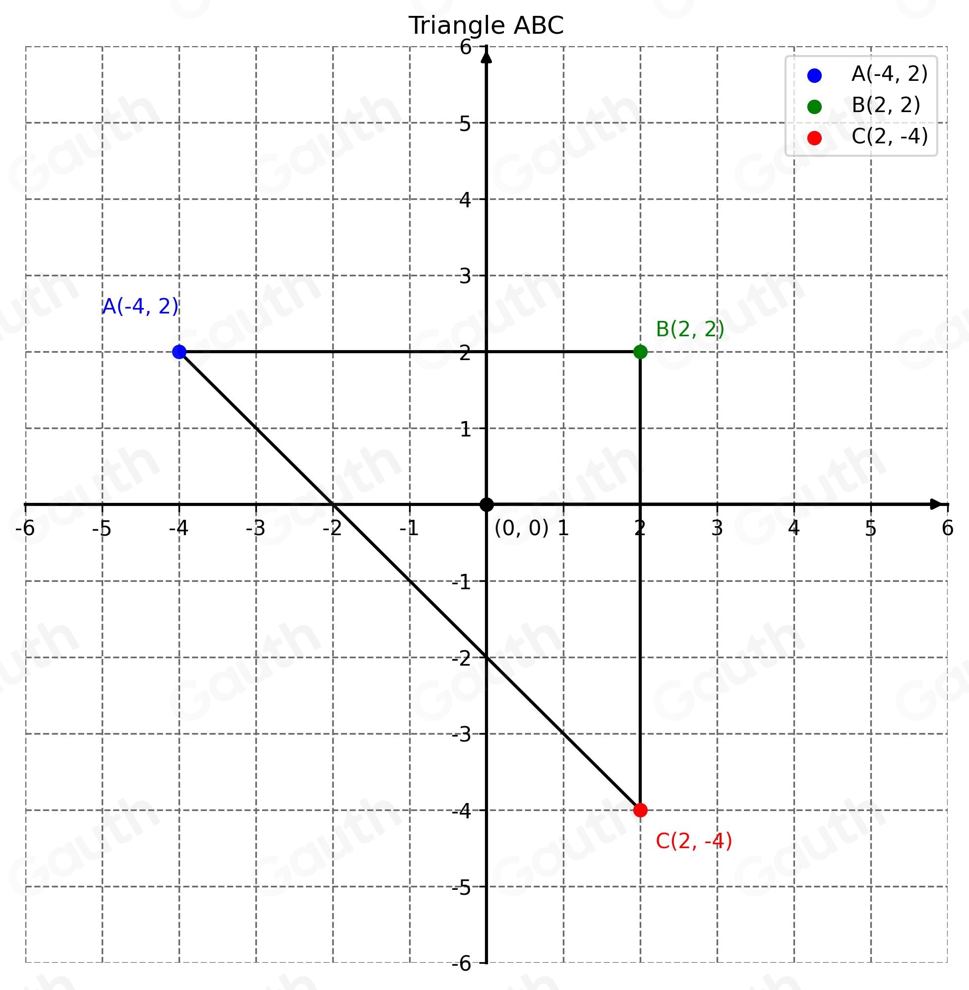 Solved: The points A(-4,2), B(2,2), C(2,-4) are given. a) Plot the ...