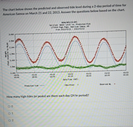 Solved: The chart below shows the predicted and observed tide level ...